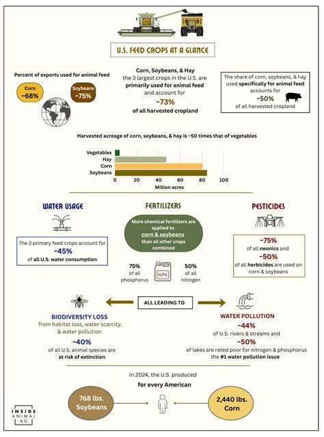 Infographics Feed Crops At A Glance Inside Animal Ag