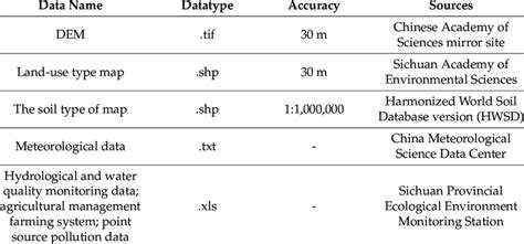 Multisource Data For The Swat Model Download Scientific Diagram