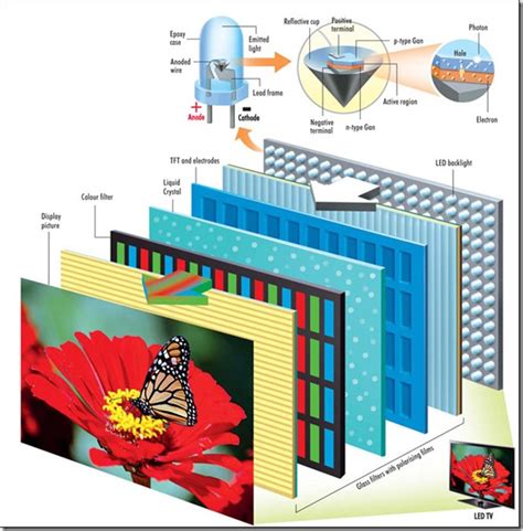 Electrical And Electronics Engineering How Led TV Works