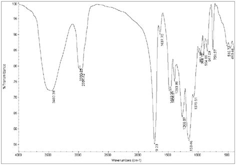 Method For Preparing Monodispersed Functional Polymer Microspheres