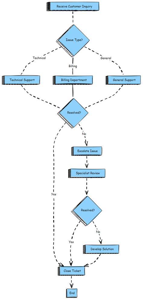Mastering Business Analyst Flow Charts A Comprehensive Guide Prince