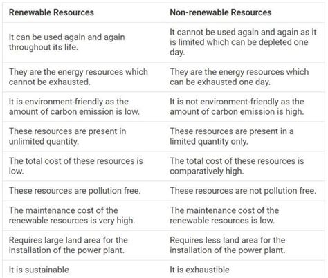 Difference Between Renewable And Non Renewable Resource Edurev Class 10 Question