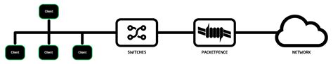giỚi thiỆu network access control packetfence globaltech jsc