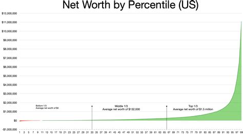 Net Worth By Percentile Understanding Wealth Distribution Urban Splatter