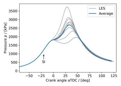 Pressure Evolution In Les Ensemble Average Is Highlighted In Blue