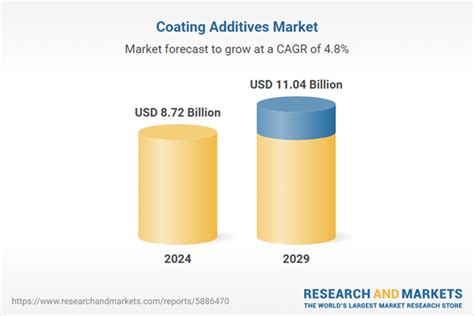11 Billion Coating Additives Market Forecast 2029 By Type