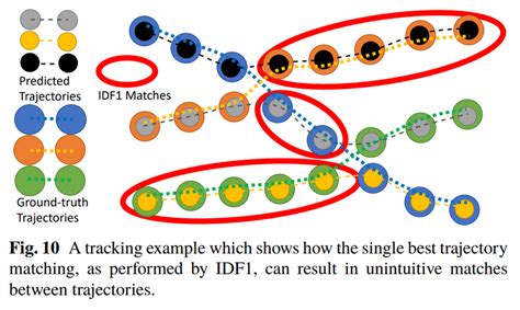 Understanding Object Tracking Metrics