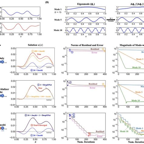 Results Of Hints Jacobi For 2d Poisson Equation And 3d Helmholtz Download Scientific Diagram