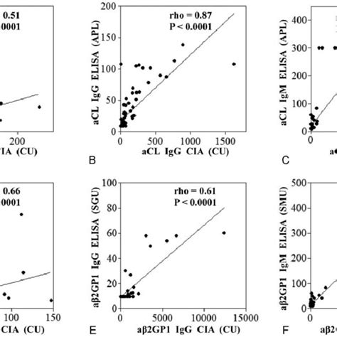 Quantitative Correlation Between Elisa And Cia Correlations Between