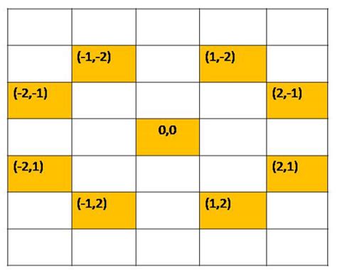 Warnsdorffs Algorithm For Knights Tour Problem