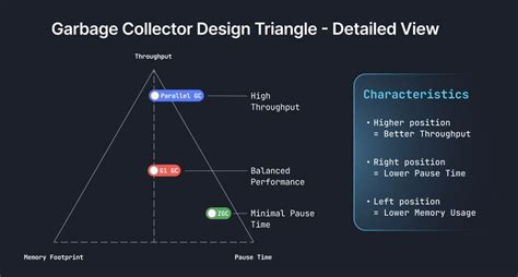 Munish Bansal On Linkedin Java Throughput Latency G1gc Zgc