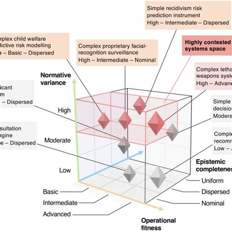 Classifying Types Of Ai Based Systems In Government A Classification