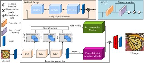 Network Architecture Of The Proposed Holistic Attention Networkhan