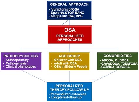 Management Of Obstructive Sleep Apnea With Comorbidities Encyclopedia