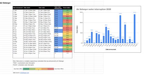 I Made Air Selangor Water Interruption Chart Rnegarakumalaysia
