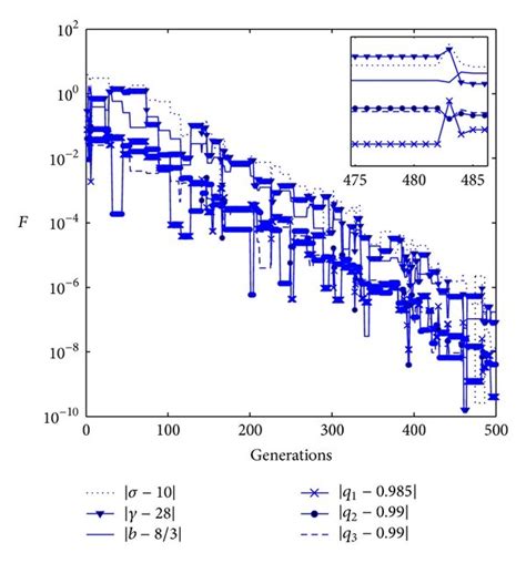 Evolution Process For Fractional Order Lorénz System Download Scientific Diagram