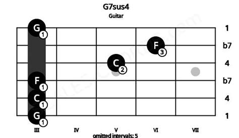 G7sus4 Guitar Chord G Dominant Seventh Suspended Fourth