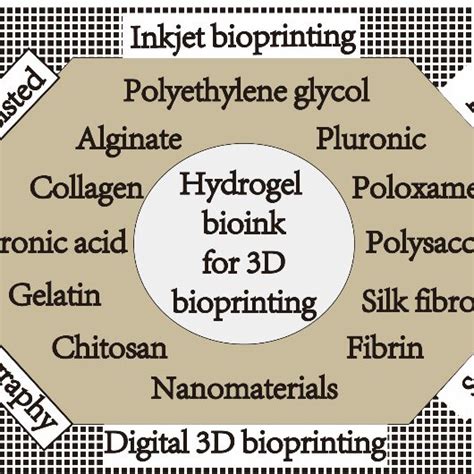 Materials And Technologies For 3d Bioprinted Hydrogels Download
