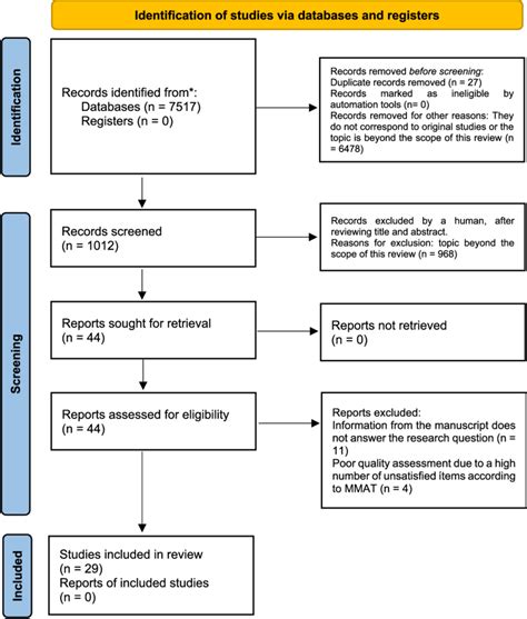 Flow Chart Of Bibliographic Search Results Source Own Preparation