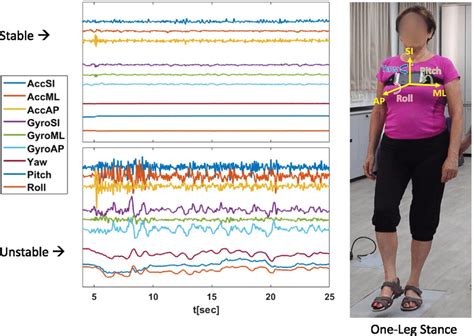 Graphical Demonstration Of Raw Data Generated By Smartphone