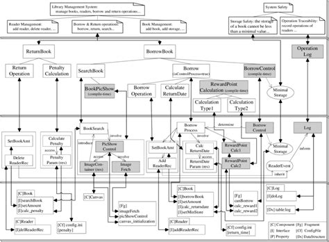 The Traceability Model On Library Management Domain Download