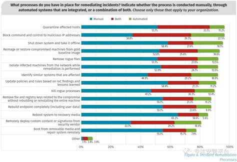 SANS 年事件响应调查报告 安全内参 决策者的网络安全知识库