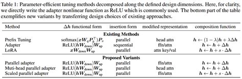 towards a unified view of parameter efficient transfer learning zhuwenq