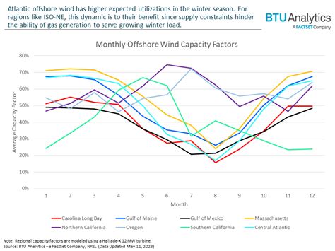 Us Offshore Wind Continues To Accelerate