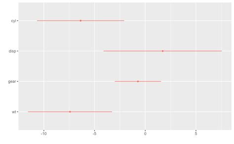 Dotwhisker Dot And Whisker Plots Of Regression Results • Dotwhisker