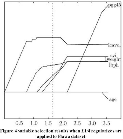 Figure 4 From Reducing Overfitting Problem In Machine Learning Using Novel L14 Regularization