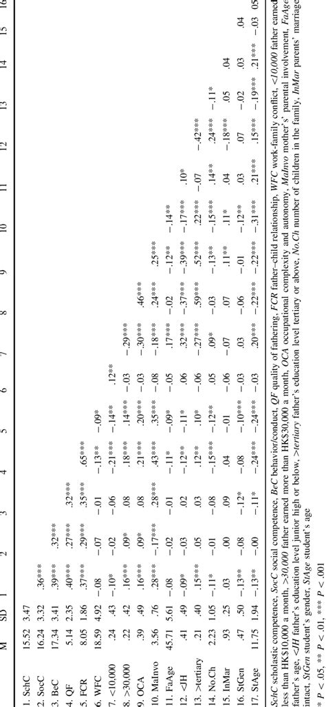 Descriptive Statistics And Inter Correlations Of The Variables Download Table