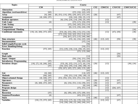 Table I From Design An Assessment For An Introductory Computer Science
