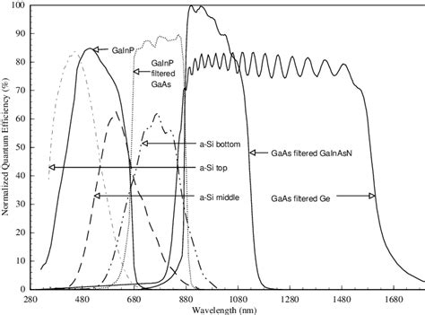 Quantum Efficiencies Used In Calculating The Shortcircuit Current