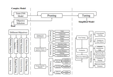 Pruning In Deep Learning Model Pruning In Deep Learning Basically Used