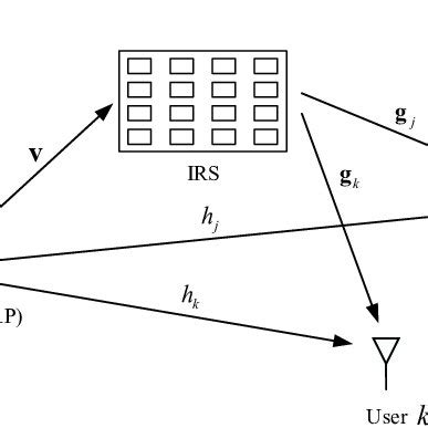 The Simulated IRS Assisted 2 User Communication Scenario Download Scientific Diagram