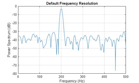 Pspectrum Analyze Signals In The Frequency And Time Frequency Domains Matlab