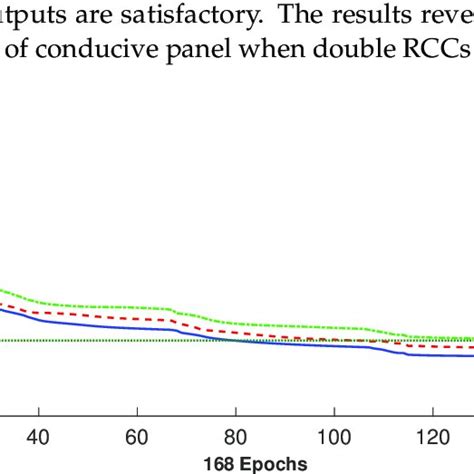 Variation Of Mse For Different Epochs Considering Different Data Sets