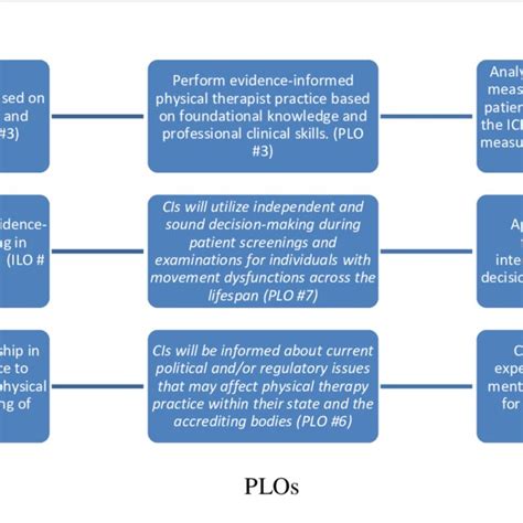 Course Learning Outcomes As Related To Institutional And Program