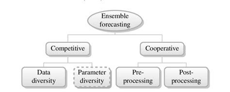 Classification Of Ensemble Methods For Wind And Solar Power Forecasting