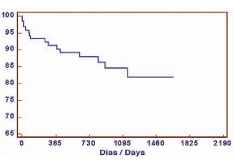 Actuarial Survival Kaplan Meier Of Transplant Recipients Download