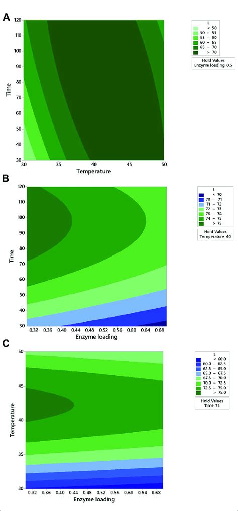 Response Contour Plots Showing Two Way Interaction Effects Of A