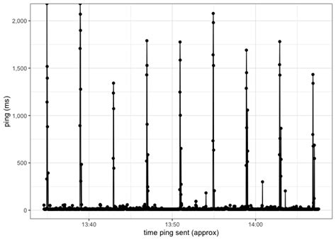 Graph Ping Data • Ping
