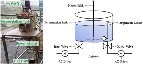 The Constant Temperature Fermentation Tank With Its Corresponding Download Scientific Diagram