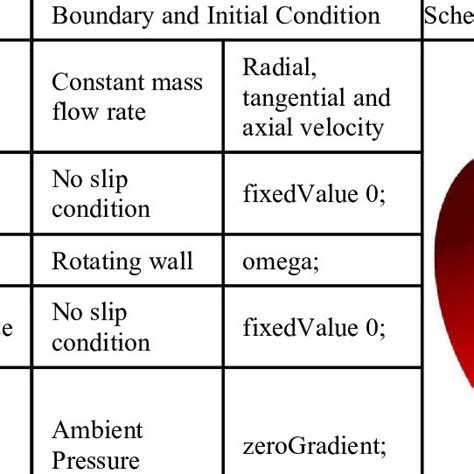 Boundary Conditions Used In Simulations In The Openfoam Software [by