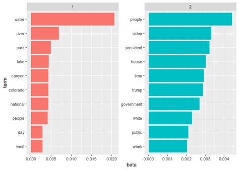 Chapter 5 Text Analysis Tools Part 3 Topic Modelling Analytics For A