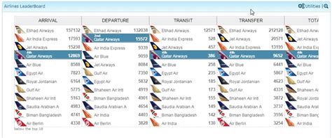 Improved Airline Marketing Using Airport Analytics Graymatter Aa