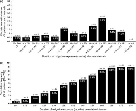 Impulse Control Disorders Icds By Duration Of Rotigotine Exposure