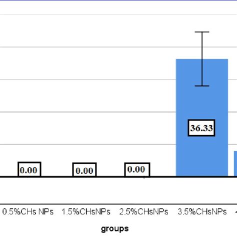 Bar Charts Of The Mean Values And Standard Deviation Of Disk Diffusion