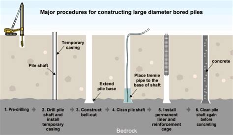 Bridgeconstruction Piles Casing Drillingfluids Bentonite Geotechnicalengineering