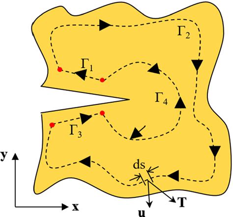 arbitrary contour around the tip of a crack download scientific diagram